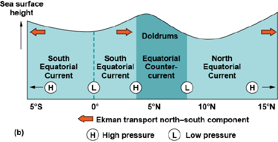 8.18: Box 2 - Equatorial Currents - Geosciences LibreTexts